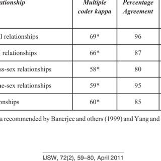 Inter Coder Reliability Of Types Of Relationship Download Scientific Diagram