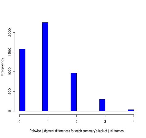 pairwise score differences in lack of junk video download scientific