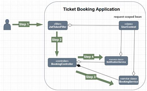 Spring Bean Scopes Request Scope By Sandeep Medium