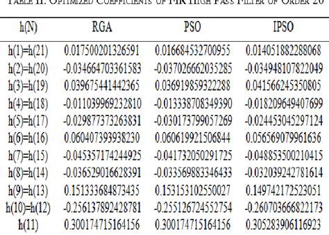 table ii from design of optimal linear phase fir high pass filter using improved particle swarm