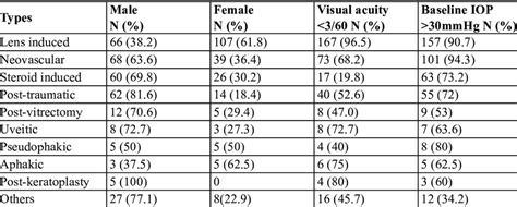 Gender Distribution Visual Acuity And Iop Levels Of Different Download Scientific Diagram