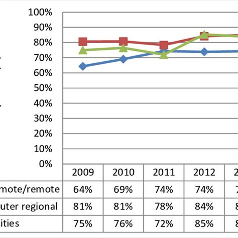Proportion Of Unique Aboriginal People Tested For Chlamydia By Sex