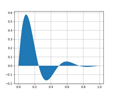 Pyplot Matplotlib Documentation