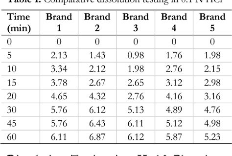 Table 1 From Comparative In Vitro Dissolution Behavior And Kinetics Between Different Marketed