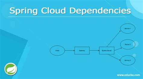 Spring Cloud Dependencies How Spring Cloud Dependencies Works