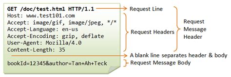How Works Hypertext Transfer Protocol Explained