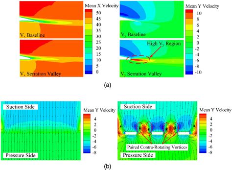 Distribution Of Velocity And Streamlines Of Baseline And Serration Download Scientific Diagram