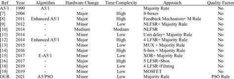 Comparison Between Some Enhanced Versions Of A5 1 Download Scientific Diagram