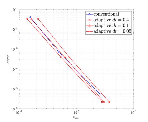 Error As A Function Of Wall Clock Time For The Euler Equations
