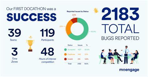 The Docathon How We Identified 1400 Issues In Two Days Moengage