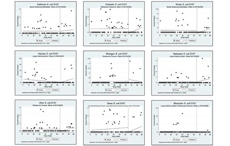 Interrupted Time Series Analysis Itsa Graphs For Escherichia Coli Download Scientific Diagram