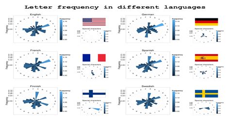 Letter Frequency In Different Languages [oc] Dataisbeautiful