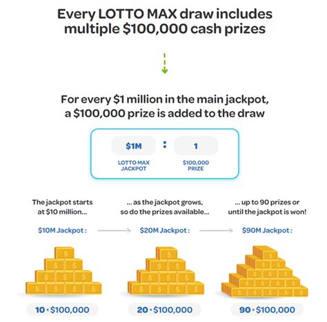 May 1 Lotto Max 1 Million Win In Atlantic Canada Seven Maxplus Wins