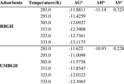 Thermodynamic Parameters For Mb Adsorption Download Scientific Diagram