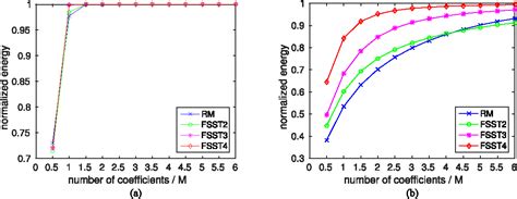 Figure 3 From High Order Synchrosqueezing Transform For Multicomponent