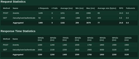 Perform Performance Tests For The New Api Webhook Post Events Issue Wazuh Wazuh