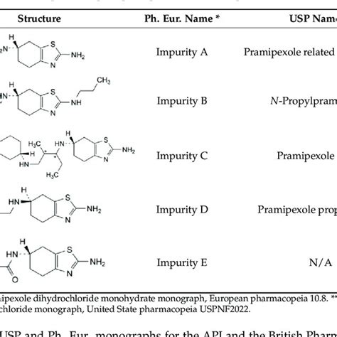 Hplc Uv Chromatograms Using Organic Impurity Test Method In Usp