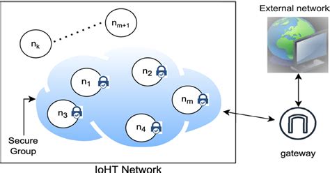 network model in group key management download scientific diagram