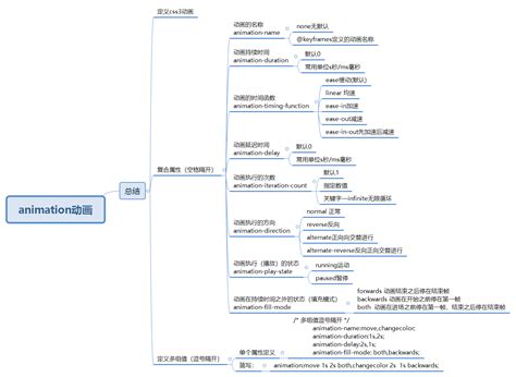 Css3 动画animation 思维导图 石海莹 博客园
