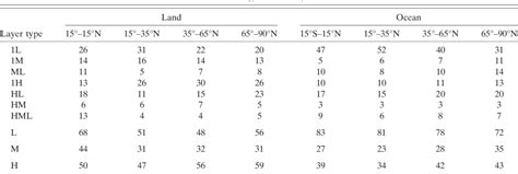 Table 1 From A Statistical Model Of Cloud Vertical Structure Based On