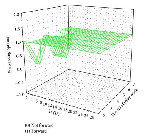 A Forwarding Options Based On Ojedf In Hop Count Based Forwarding