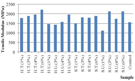 Variation Of Tensile Modulus With Fibre Content For Both Treated And Download Scientific