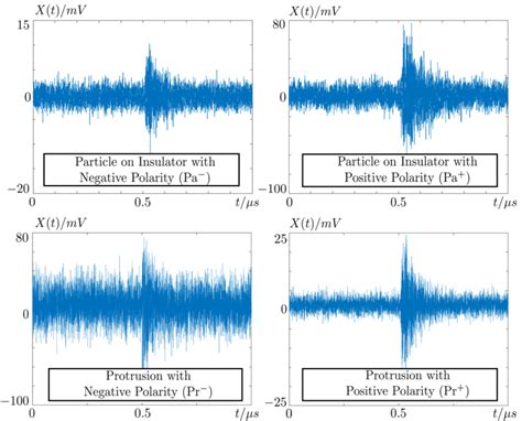Time Domain Signal Examples Of The Considered Defects Each Pd Time Domain Signal Examples Of The Considered Defects Each Pd