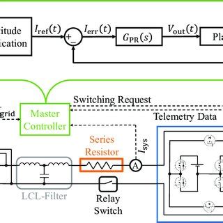 MATLAB Simulink Simulation Structure The System Resembles The Hardware Download Scientific