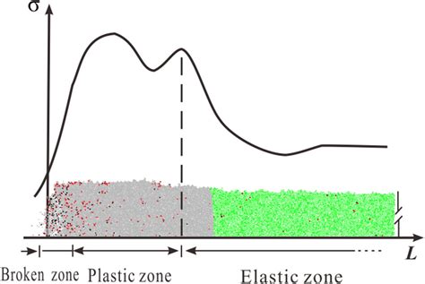Stress Distribution And Zone Of The CSP Download Scientific Diagram
