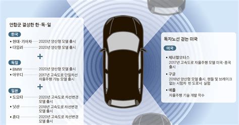 한국·일본·독일 Vs 미국자율주행차 2개의 표준