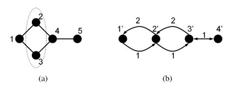 A The Equitable Partition And B The Quotient Of A Graph Download
