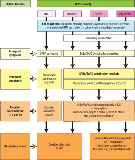 Figure 2 From Management Of Chronic Obstructive Pulmonary Disease
