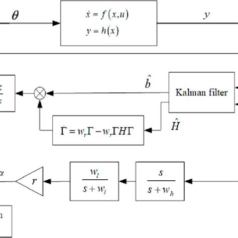 The Structure Of The Sliding Mode Extremum Seeking Control For Dynamic