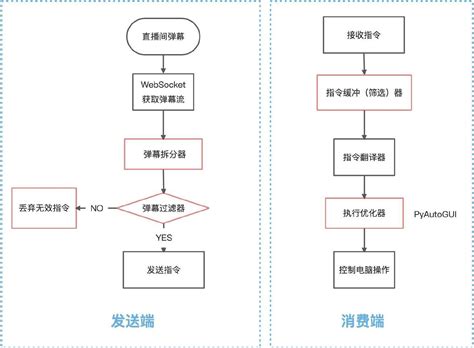 模仿up主，用python实现一个弹幕控制的直播间！ 知乎
