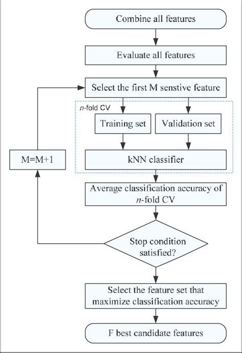 Flowchart Of The Selecting Best Candidate Feature Process Download