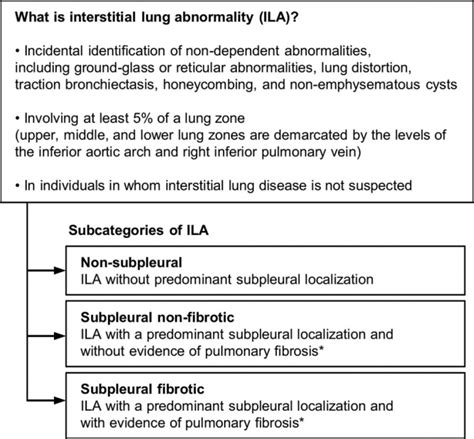 Interstitial Lung Abnormalities State Of The Art Pmc
