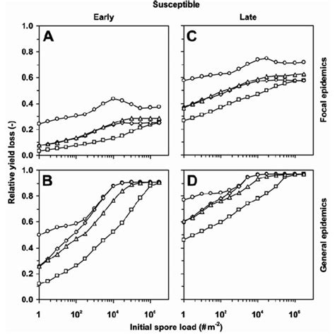 Relationship Between Yield Loss Relative To Final Yield In A Download Scientific Diagram Relationship Between Yield Loss Relative To Final Yield In A Download Scientific Diagram