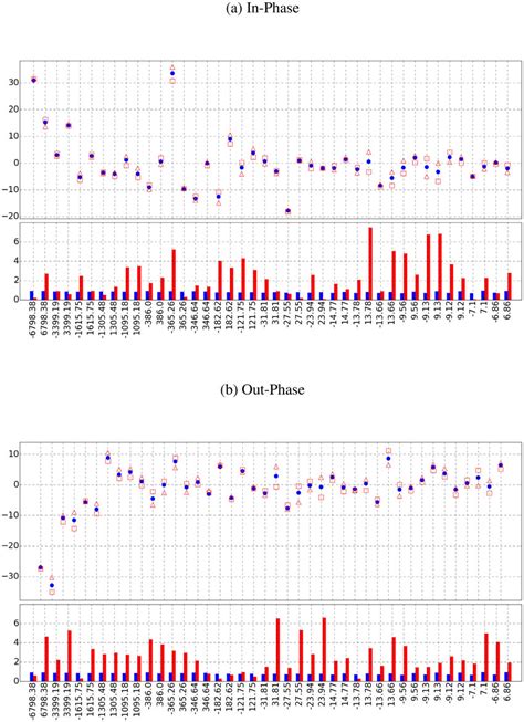 The In Phase And Out Phase Amplitudes Of Nutation Components Estimated Download Scientific