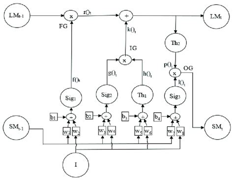 Construction Diagram Of One Lstm Network Module Markings In The Text Download Scientific