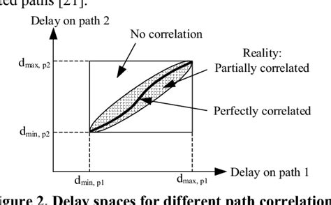 Figure 2 From A Statistical Fault Coverage Metric For Realistic Path