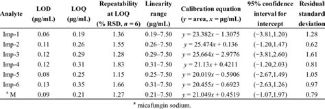 limit of detection lod limit of quantification loq and regression