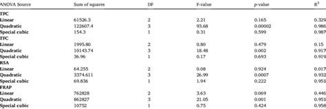 Anova Results Of Regression Models From Simplex Centroid Design For Download Scientific Diagram