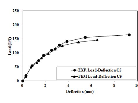 Comparison Between Exp And Ansys Load Deflection Curve For Column 5