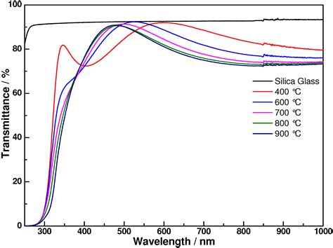 Thermal Annealing Effect On Optical Properties Of Binary Tio2 Sio2 Sol Gel Coatings