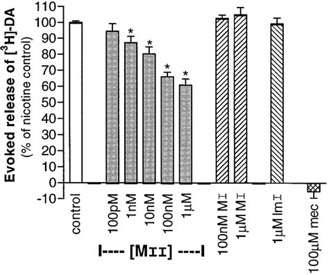 Conotoxin M Ii Blocks Nicotine Evoked Dopamine Release Rat Striatal Download Scientific