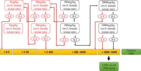 The Treatment Schedule Procedure Adapted From Oecd Guideline 423 Download Scientific Diagram