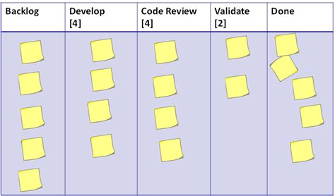 Seth Eliot S Blog How WIP Limits Work To Help You Get More Stuff Done