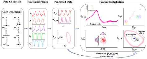 Novel Feature Extraction And Locomotion Mode Classification Using