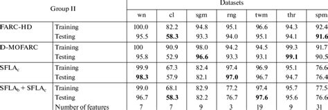 The Classification Accuracy For Datasets From The Second Group Download Scientific Diagram