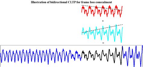 Resource Scalable Coding Of Audio And Speech Signals Signal Compression Lab